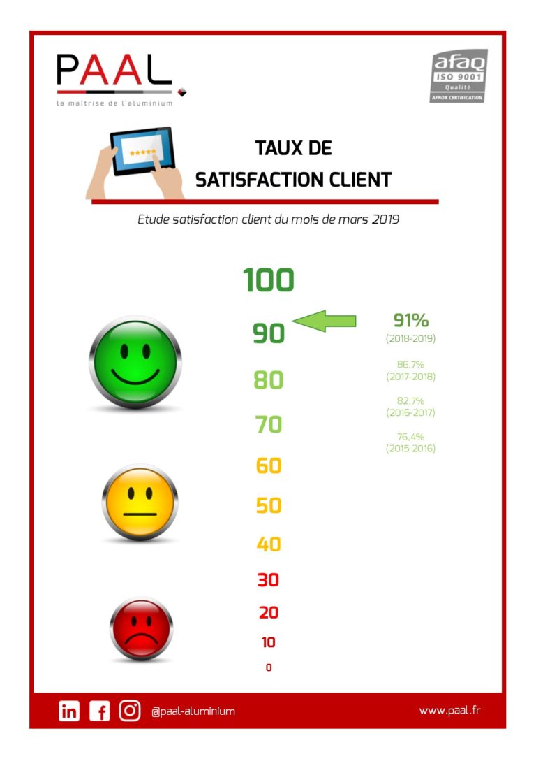 Le taux de satisfaction clients PAAL 208-2019 est à 91%